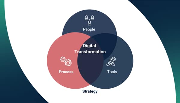 PART 4 | Digital Transformation: An Operations Perspective